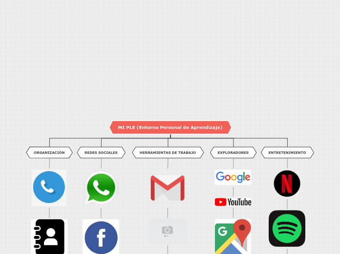 PLE (Entorno Personal de Aprendizaje) - Mind Map